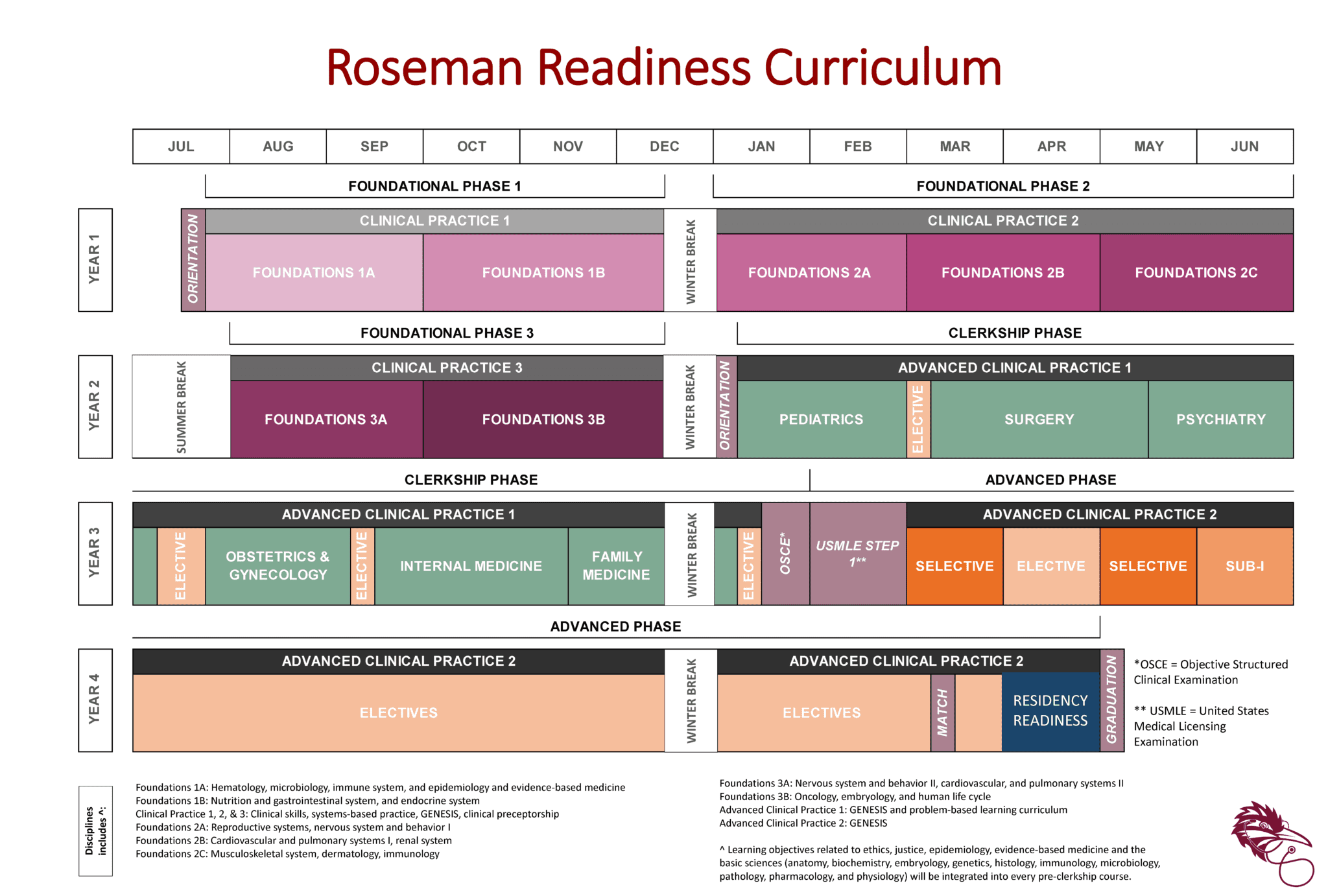 Curriculum & Educational Program Objectives - Roseman University