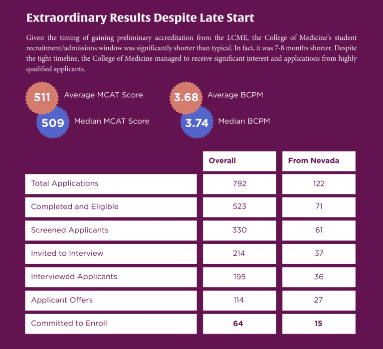 Spectrum: Roseman University College of Medicine Welcomes Its Inaugural ...